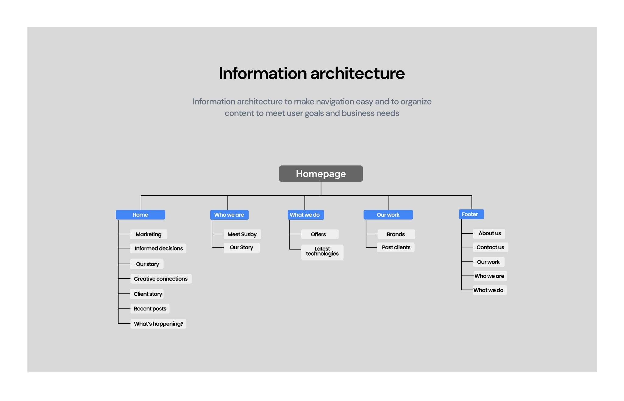Case Study — A Redesign of Susby website